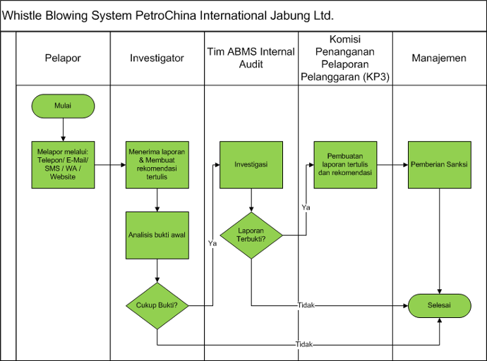 whistle-blowing-system | Petrochina